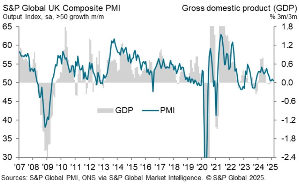 UK February flash services PMI 51.1 vs 50.8 expected | investingLive